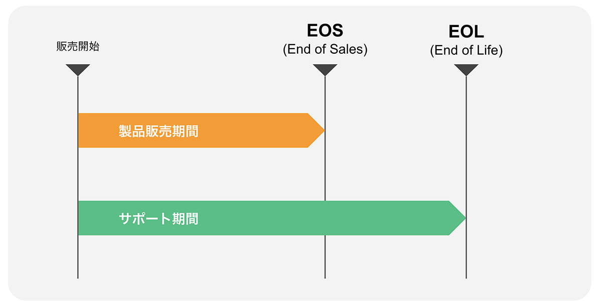 EOLとは？ EOSやEOSLとの違い、EOLによるリスクと対策について解説 - ベアケア
